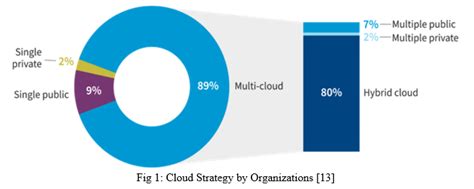Multicloud Orchestration Using Terraform