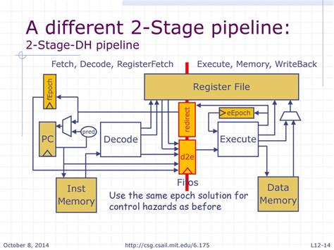 Control Hazards Constructive Computer Architecture Arvind Ppt Download
