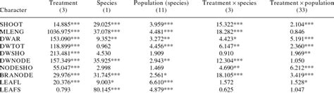 Results Of Nested Factorial Analysis Of Variance Of 10 Vegetative
