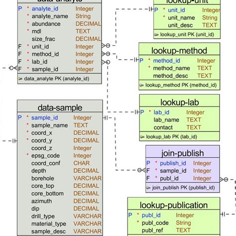 Lithogeochemical Data Model Reconstructed From The Data Model Used By