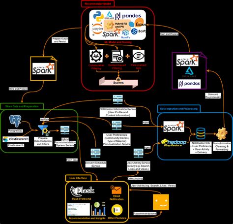 end to end application architecture download scientific diagram