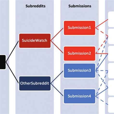 Heterogeneous Network Structure Of Reddit Comment Nodes Not Shown