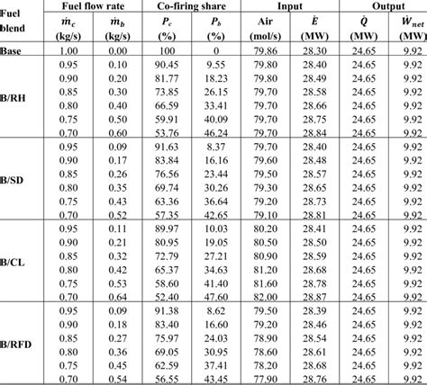 Overall System Performance Parameters For Bituminous Coalbiomass Download Scientific Diagram