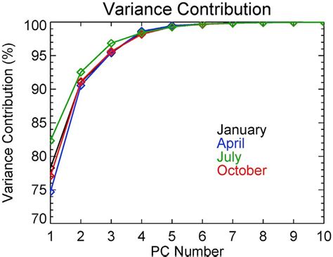 The Cumulative Variance Contribution For The Four Monthly Averaged