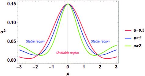 Stability Diagram For The Stability Condition 18 Where B0 0 1 B1 Download Scientific Diagram