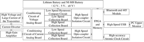 The Overall Design Framework Regarding The Voltage And Current Full Download Scientific Diagram