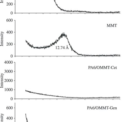 Xrd Patterns Of A Unmodified Clay Mmt And Modified With The Salts