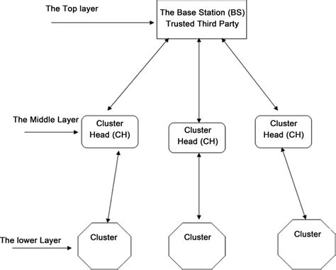 The Architecture And Layers Of The Proposed Protocol Download