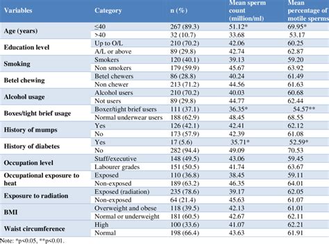 Differences Of Mean Sperm Count Per Ejaculation And Mean Percentage Of Download Scientific