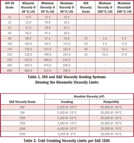 Online Viscosity Index Calculator Taylorjes Online Viscosity Index Calculator Taylorjes