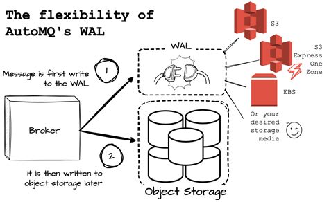How Automq Cuts Nearly 100 Of Kafka Cross Zone Transfer · Automqautomq
