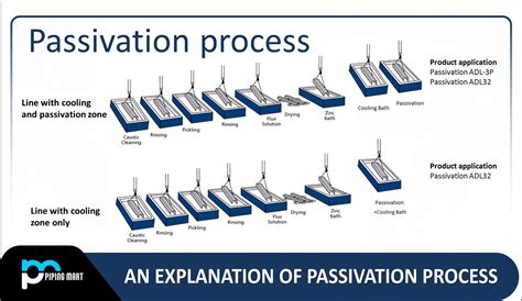 Passivation Layer Definition At Owen Griver Blog