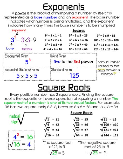 Exponents Square Roots Anchor Chart Jungle Academy Studying