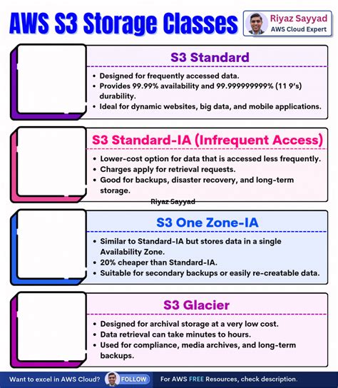 🌩️ S3 Storage Classes Optimize Costs Without Compromising… Riyaz Sayyad