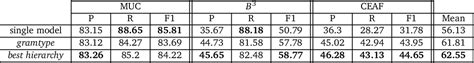 Table 3 From Learning A Hierarchy Of Specialized Pairwise Models For Coreference Resolution
