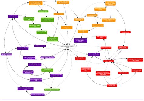 Community Causal Loop Diagram Of Causes Of Obesity Pa Physical Activity Download Scientific