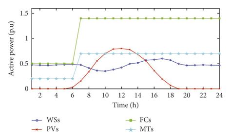 Expected Daily Curve Of A Dgs Active Power And B Dgs Reactive Power Download Scientific