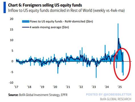 Кrypto Daily Гадаадын хөрөнгө оруулагчид АНУ ын хувьцааг маш хурдацтай хайж байна Гадаадын