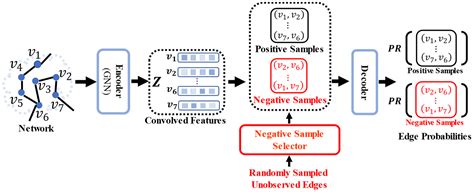 Improving Graph Neural Network Models In Link Prediction Task Via A Policy Based Training Method