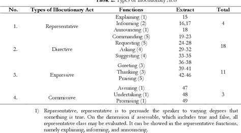 Table 2 From Speech Act Analysis Of Teacher Talk In Efl Classroom Semantic Scholar