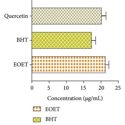 A B Antioxidant Capacity Using Dpph C D Frap Method E And