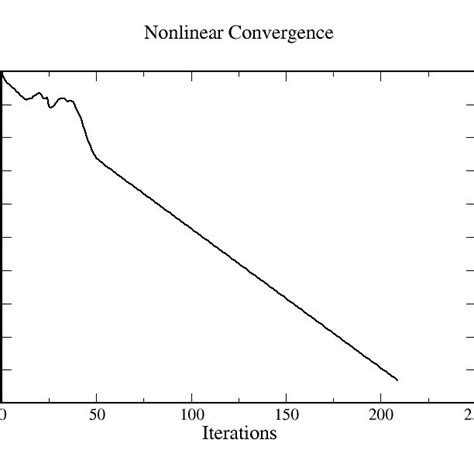 Nonlinear Problem Convergence For Baseline Geometry Download