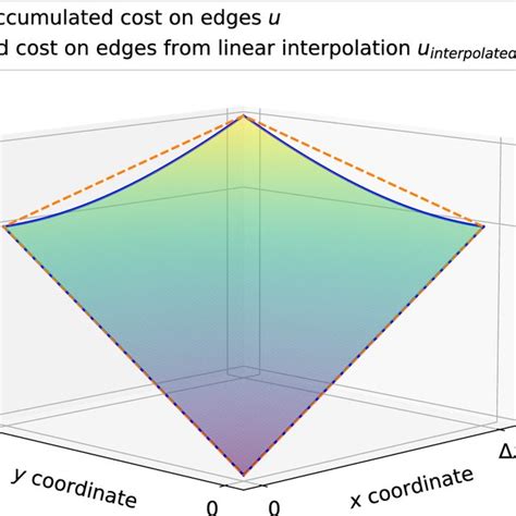 Illustration Of The Interpolation Error Associated With The Calculation