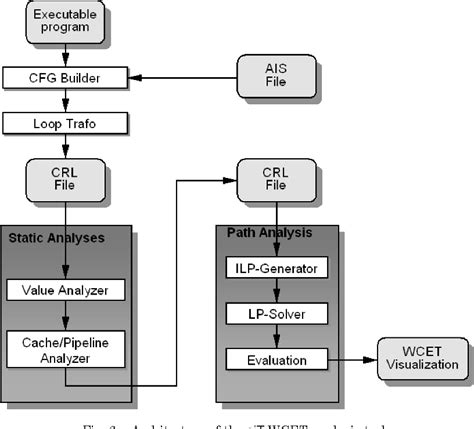 Figure 1 From The Worst Case Execution Time Problem—overview Of Methods