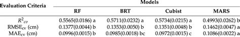 The Predictive Performance Measures Of Four Optimal Models Based On
