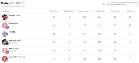 Top Community Contributors August 2023 Dash Python Plotly