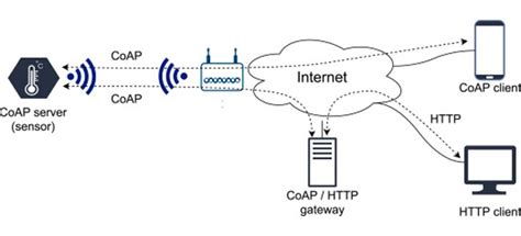 انواع پروتکل های Iot؛ معرفی 18 پروتکل اینترنت اشیا