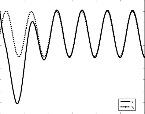 The Output Yt And The Reference Signal Yrt For Example 1 Download Scientific Diagram