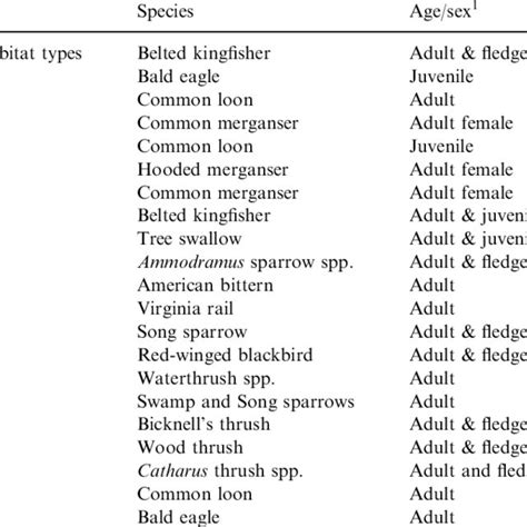 Summary Of Recommended Avian Bioindicators Agesex Class And Tissue