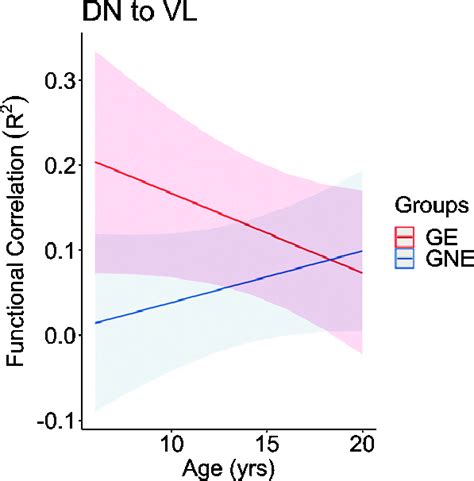 This Figure Represents The Predicted Values From A Linear Mixed Effects