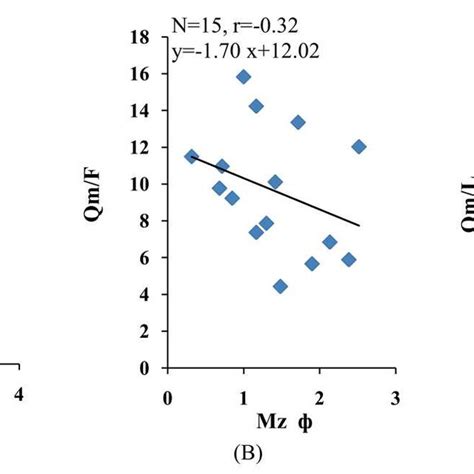 A Bivariant Plot And Correlation Coefficient Of Grain Size Ratios Of Download Scientific
