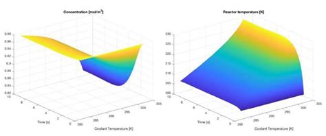 Polymodels Hub On Linkedin Dynamic Surrogate Modeling For Continuous Processes Control Applications