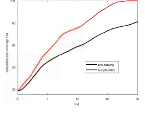 figure 1 from area coverage of swarm robotics based on anti flocking framework with dynamical