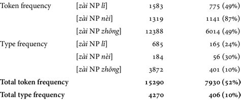 Data Sizes For Post Hoc Semantic Analysis Original Dataset Down Sampled Download Scientific