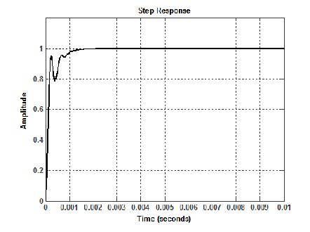 Closed Loop Step Response Download Scientific Diagram