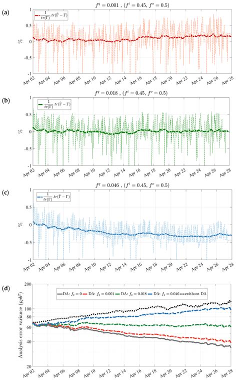 Normalized Innovation Variance Consistency Diagnostic For A A Low Fq Download Scientific