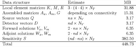 Table 1 From High Performance Image Reconstruction In Fluorescence Tomography On Desktop