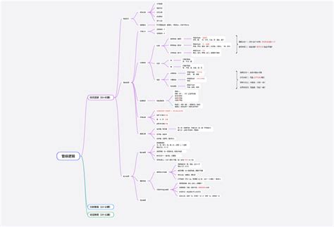 管理类联考思维导图