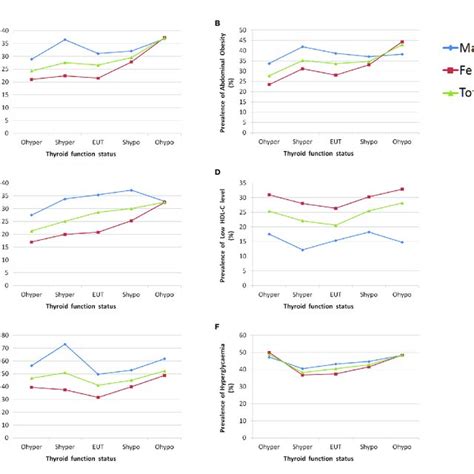 Metabolic Differences In Different Thyroid Functional States By Sex Download Scientific Diagram