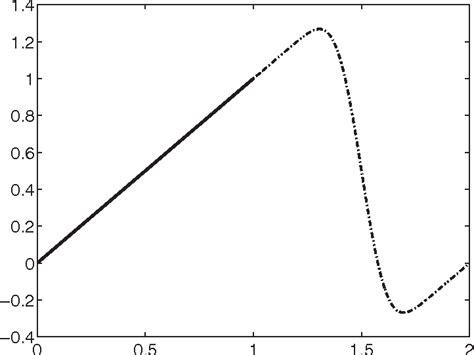 Figure 11 From A Fast Algorithm For Fourier Continuation Semantic