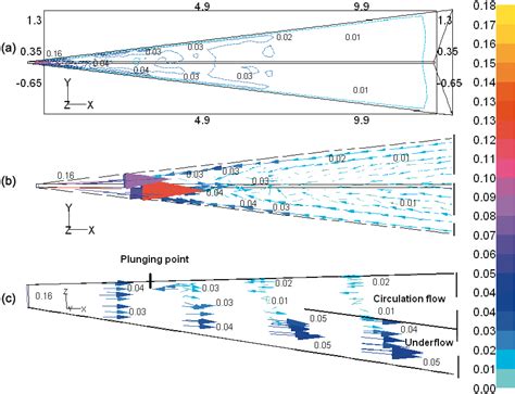 Reservoir Velocity Contours And Vectors Cross Section Views For Case 1 Download Scientific