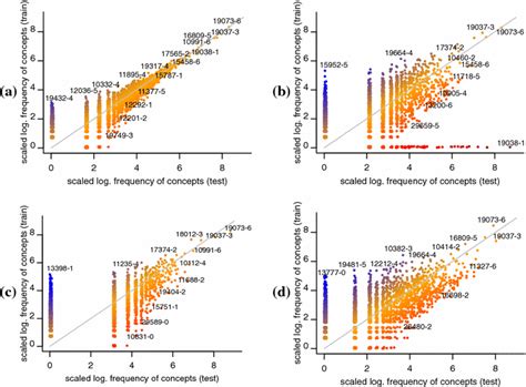 Visualization Of Shift In Priors Of Concepts A Random Data Set Splits