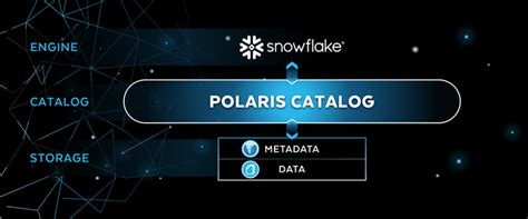 snowflake data cloud summit ai polaris catalog launch