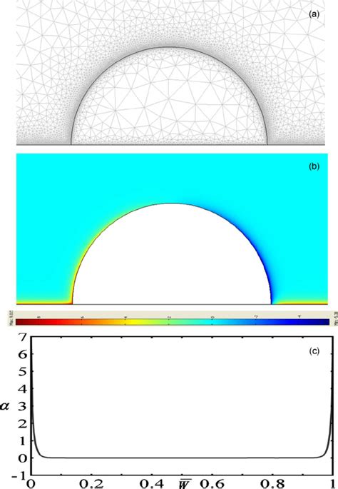 The Applied Unstructured Mesh Is Plotted ͑ Near The Interface ͒ In ͑ A Download Scientific