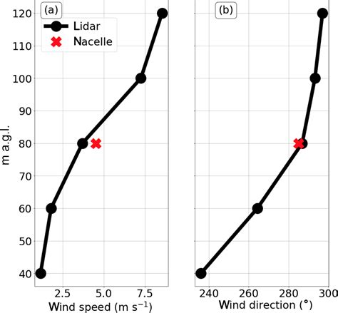 Wes How Wind Speed Shear And Directional Veer Affect The Power Production Of A Megawatt Scale