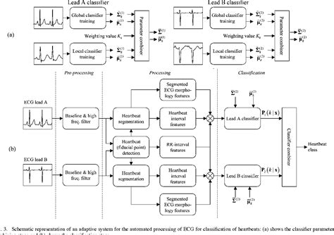 Figure 3 From A Patient Adapting Heartbeat Classifier Using Ecg